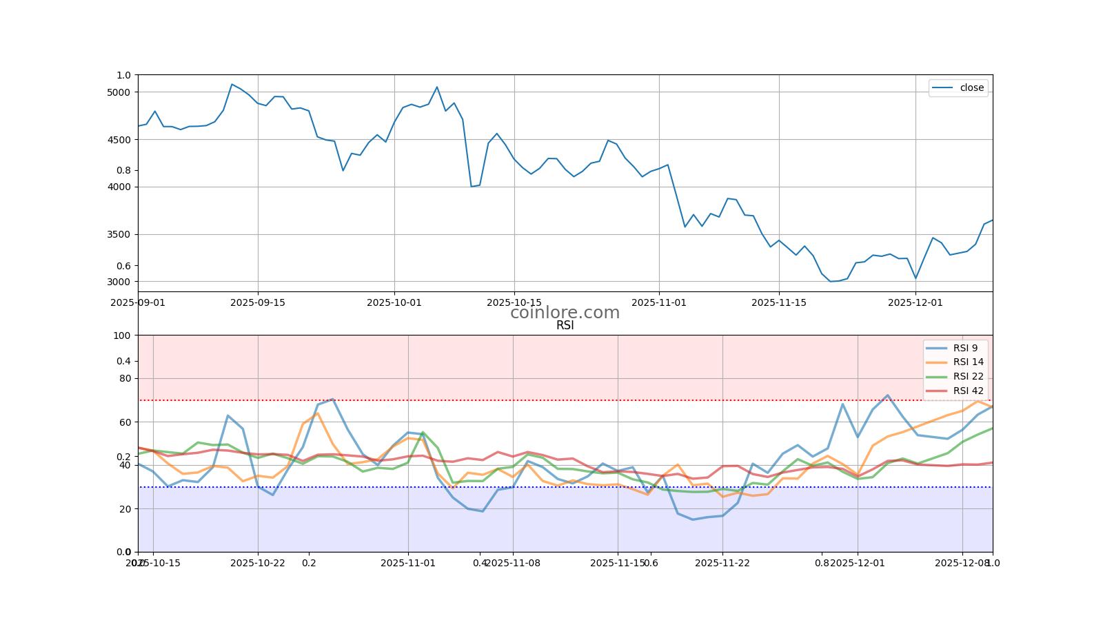 Wrapped Beacon ETH RSI indicator