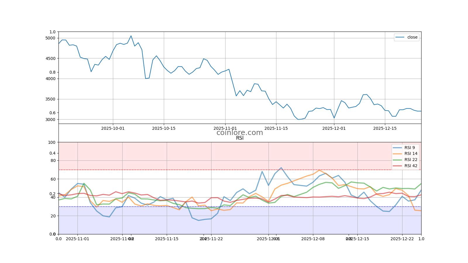 Wrapped Beacon ETH RSI indicator