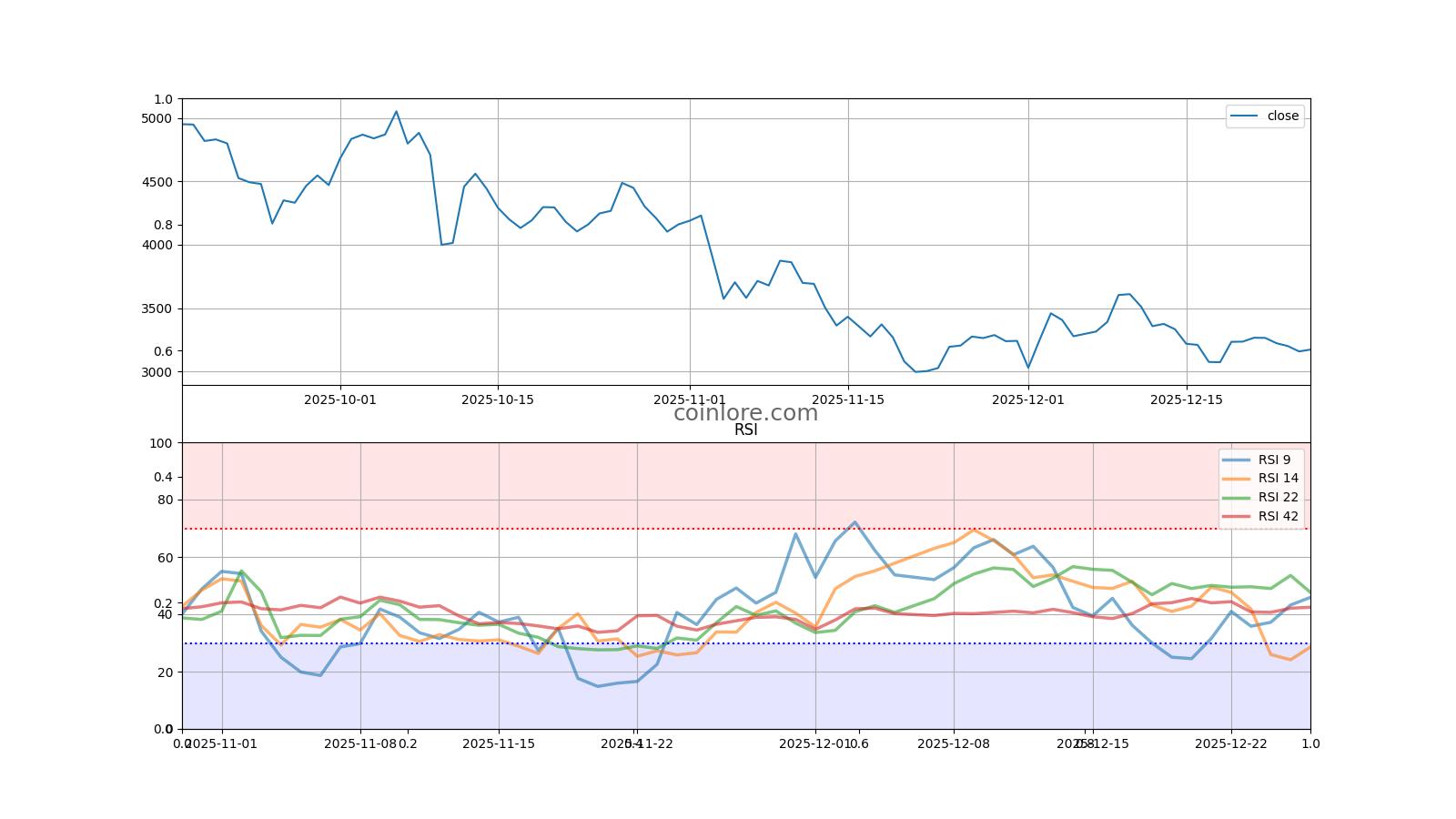 Wrapped Beacon ETH RSI indicator