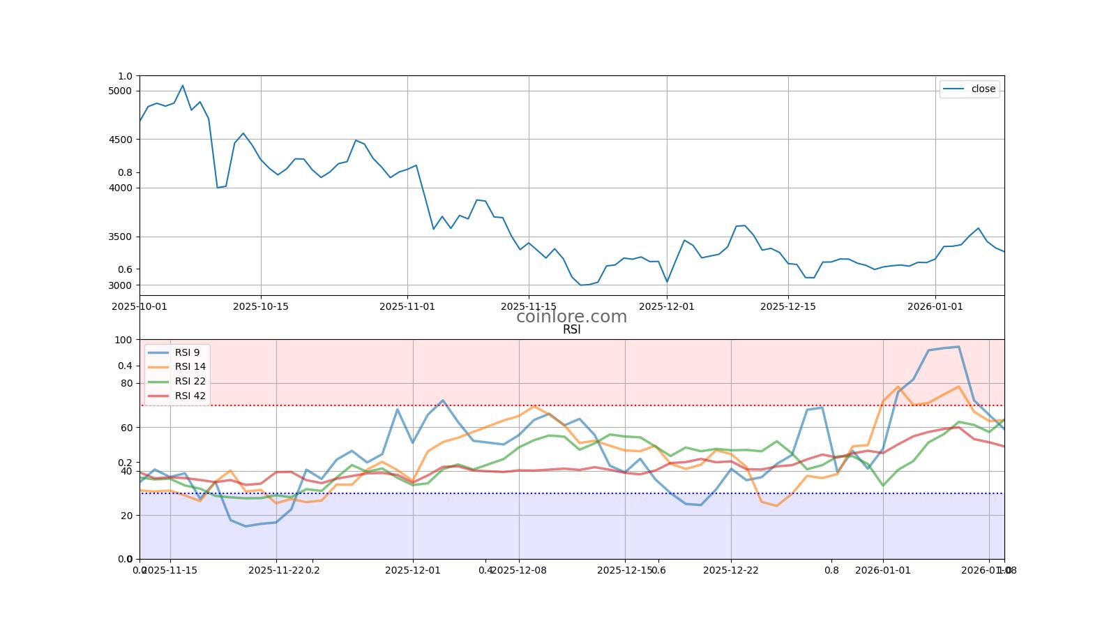 Wrapped Beacon ETH RSI indicator
