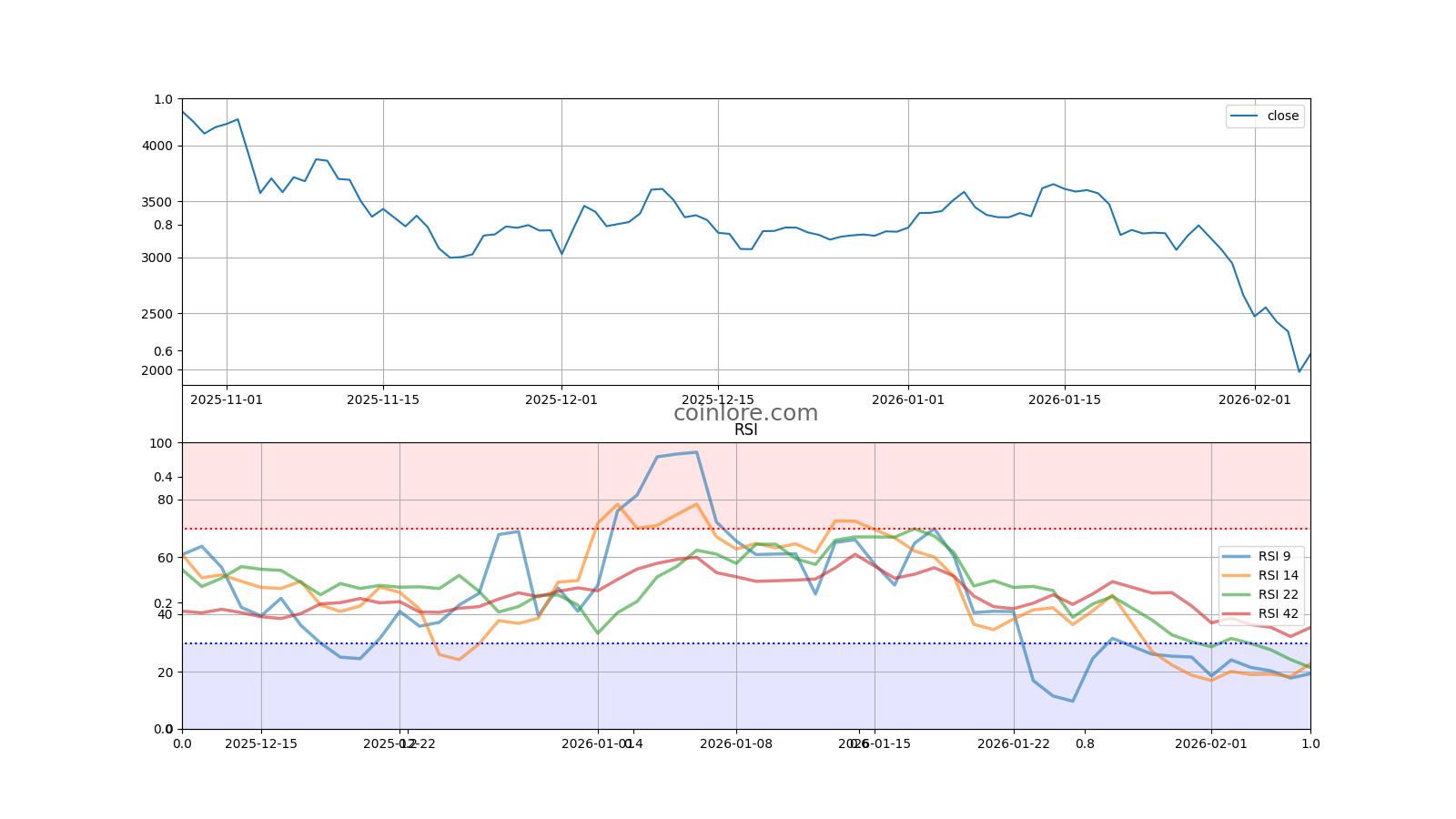 Wrapped Beacon ETH RSI indicator