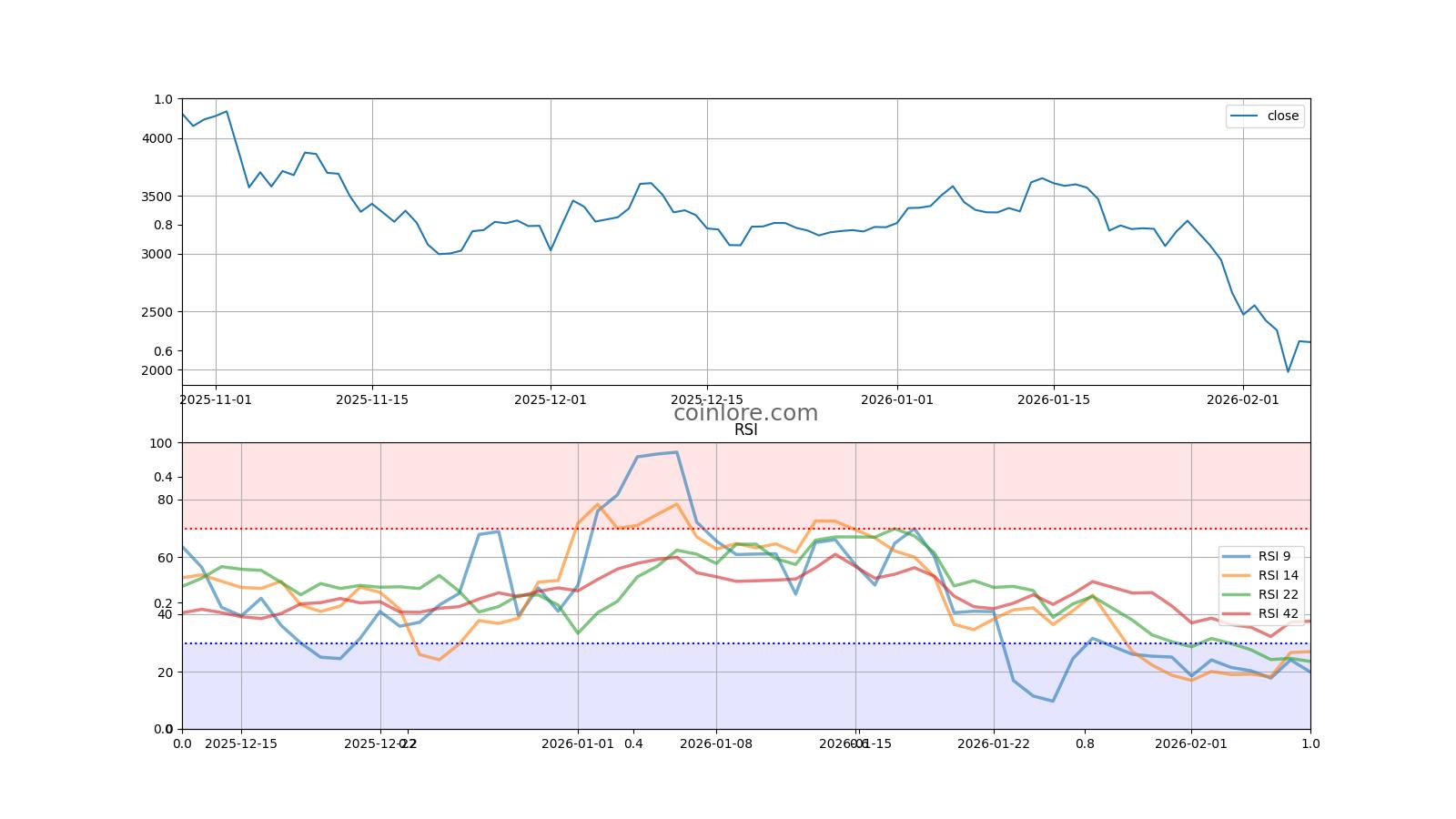 Wrapped Beacon ETH RSI indicator