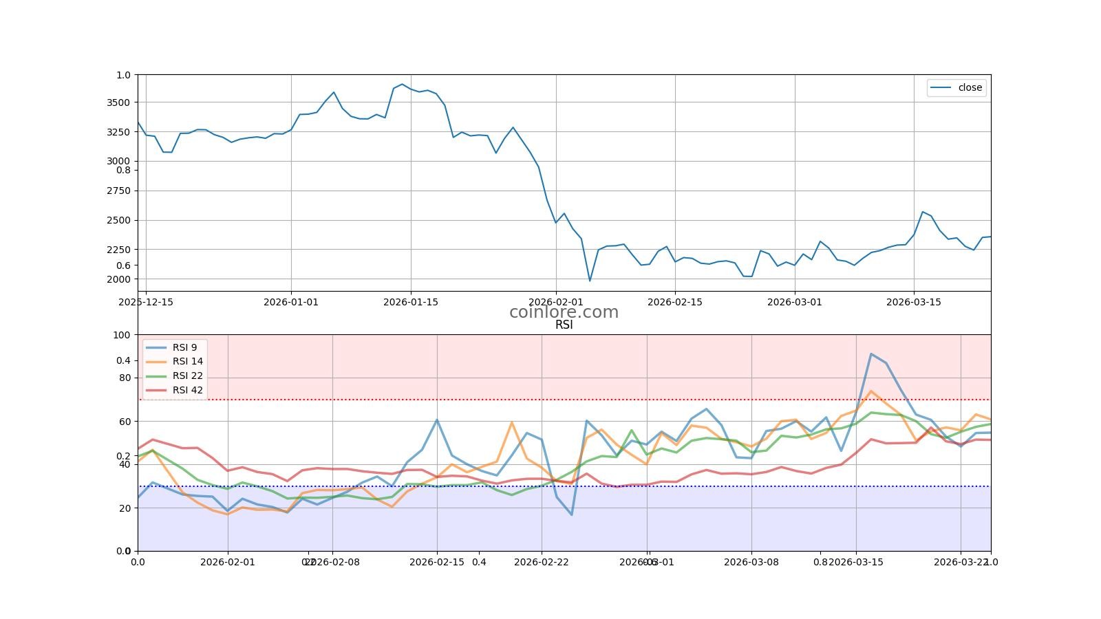 Wrapped Beacon ETH RSI indicator