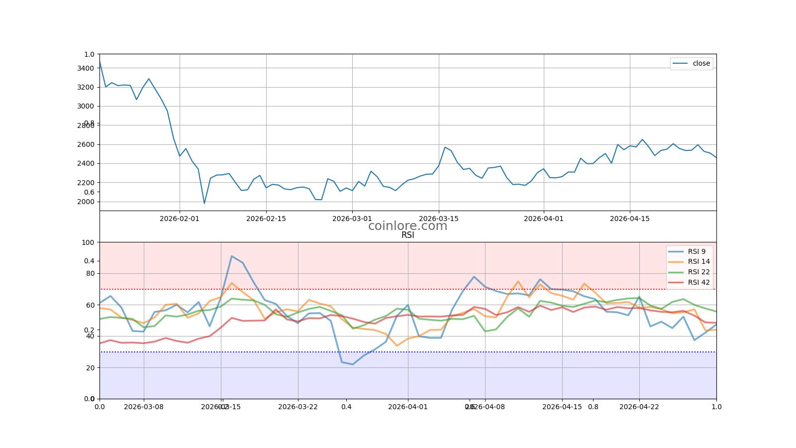 Wrapped Beacon ETH RSI indicator