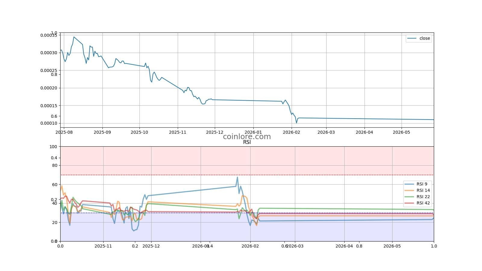 Wrapped BIND RSI indicator