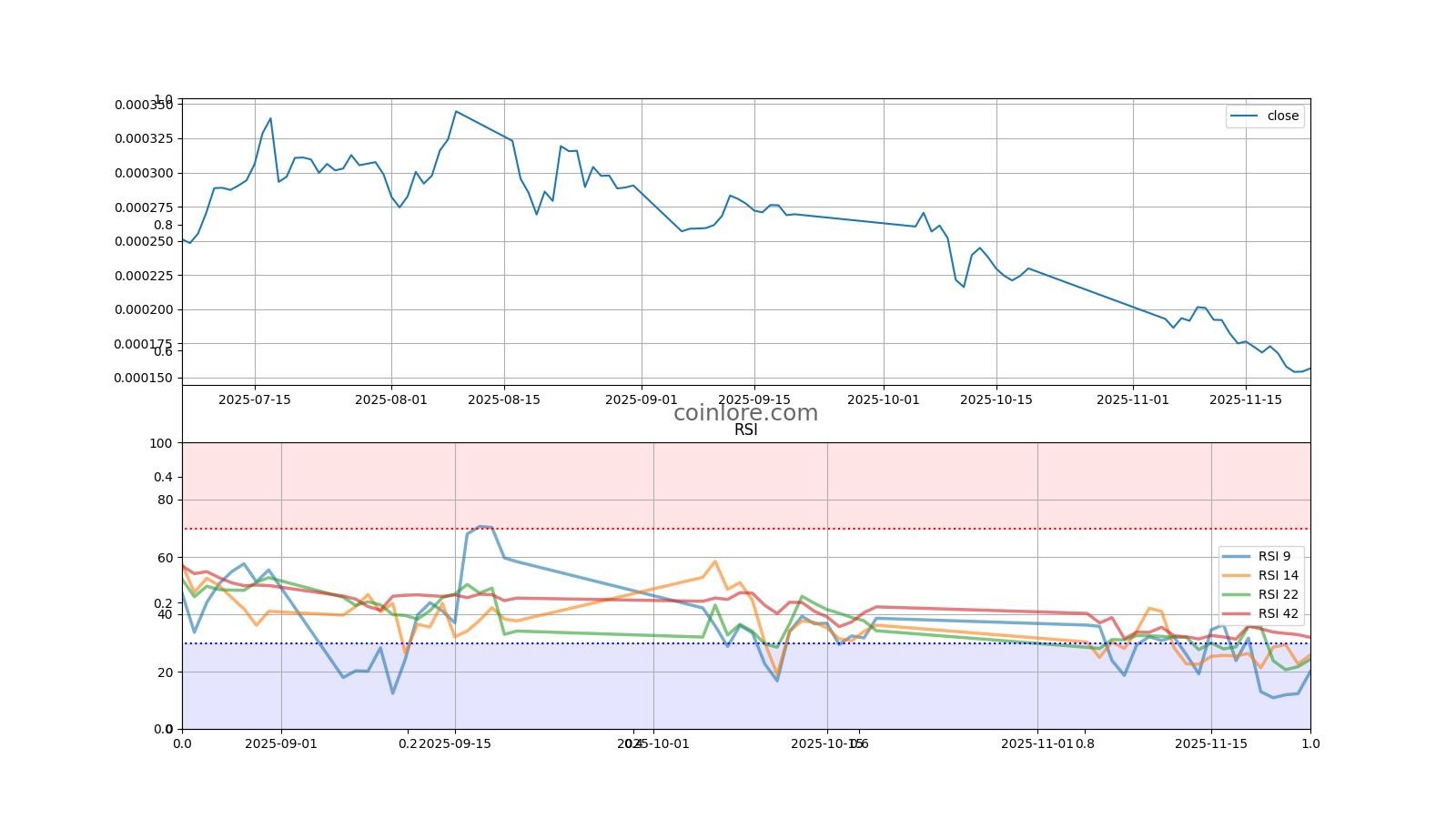Wrapped BIND RSI indicator