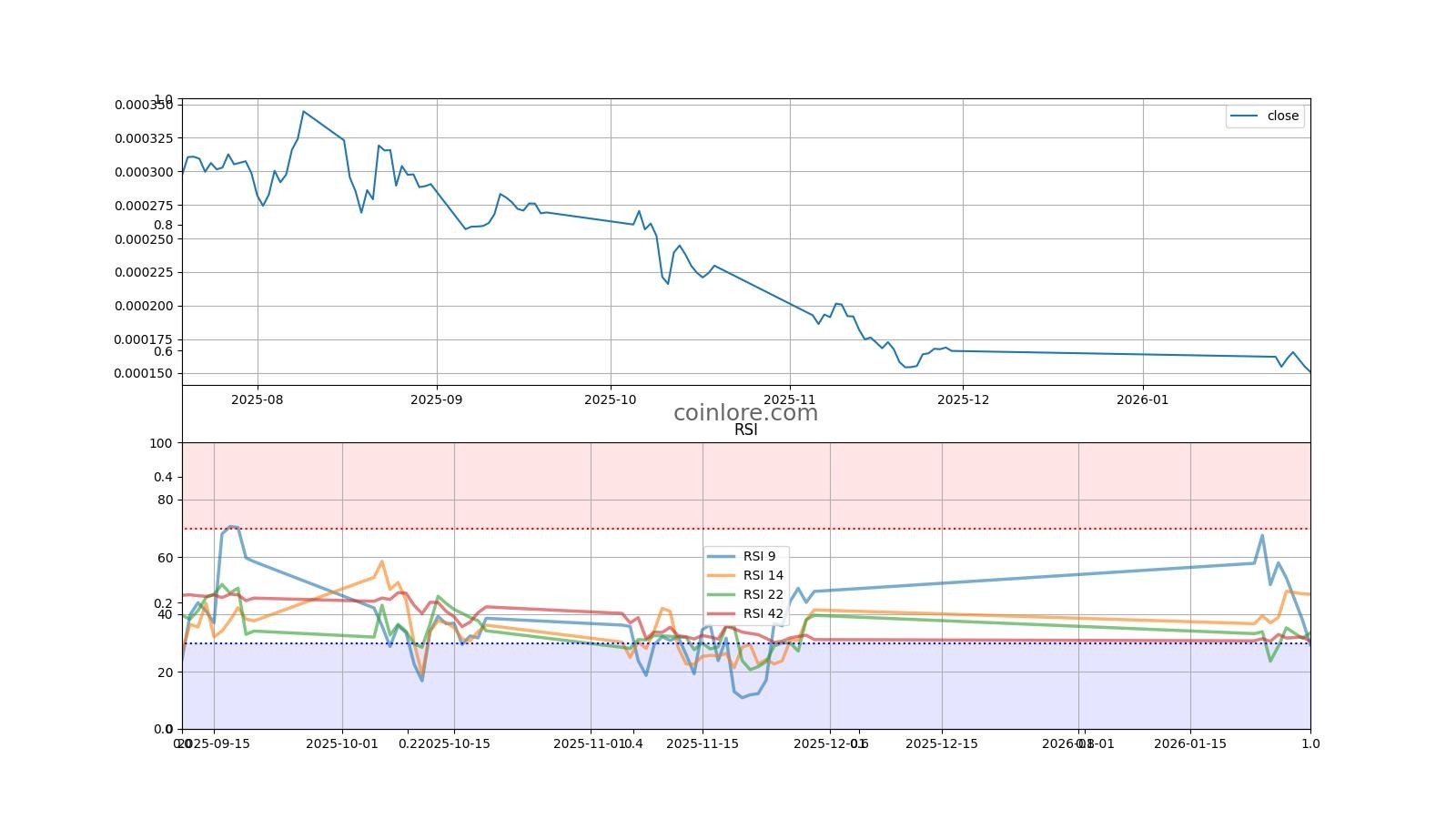 Wrapped BIND RSI indicator