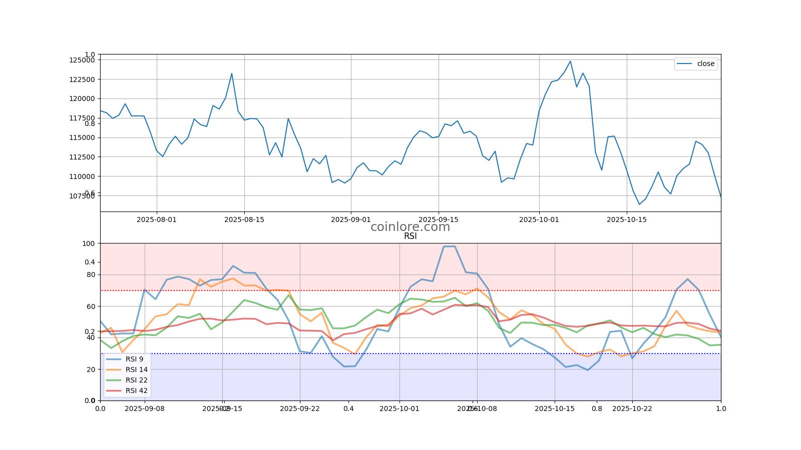 Wrapped Bitcoin RSI indicator