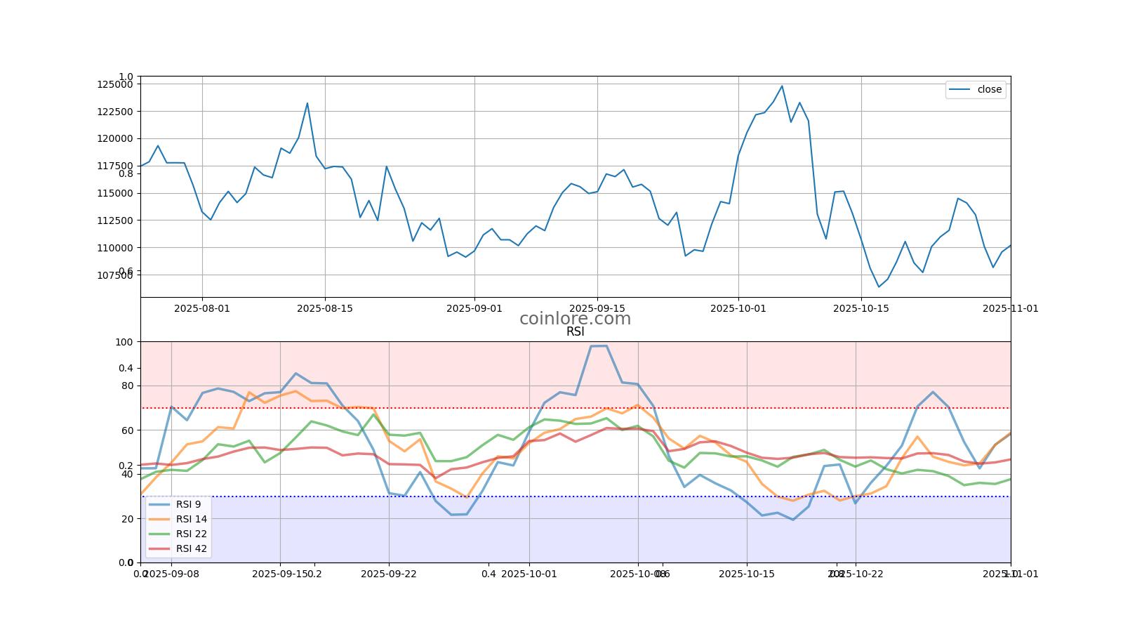 Wrapped Bitcoin RSI indicator