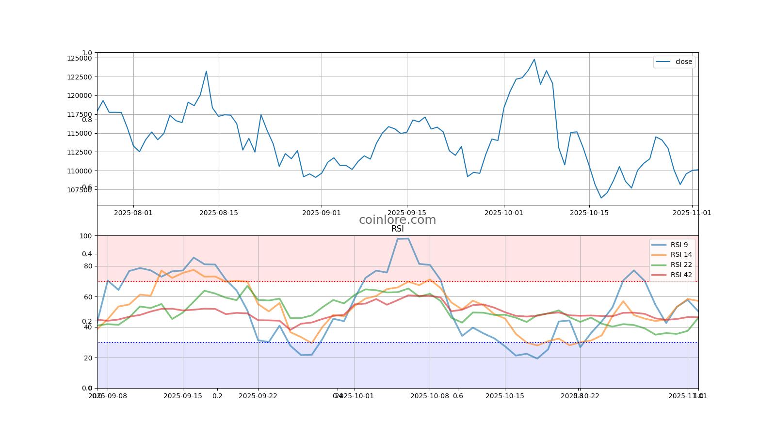 Wrapped Bitcoin RSI indicator