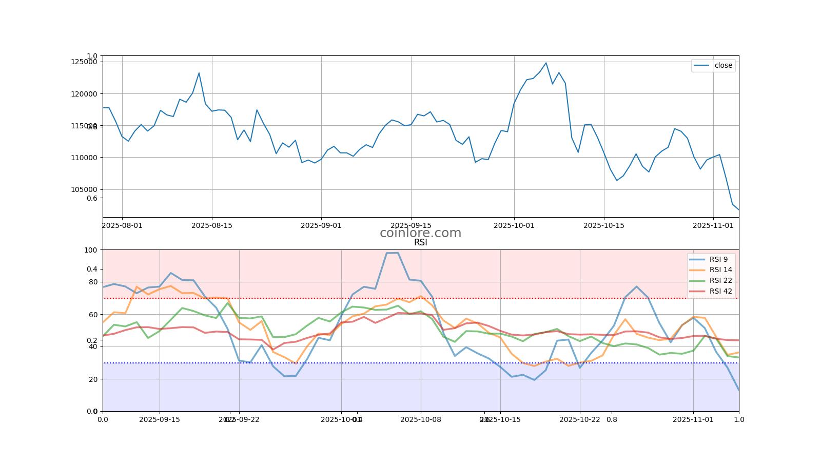 Wrapped Bitcoin RSI indicator