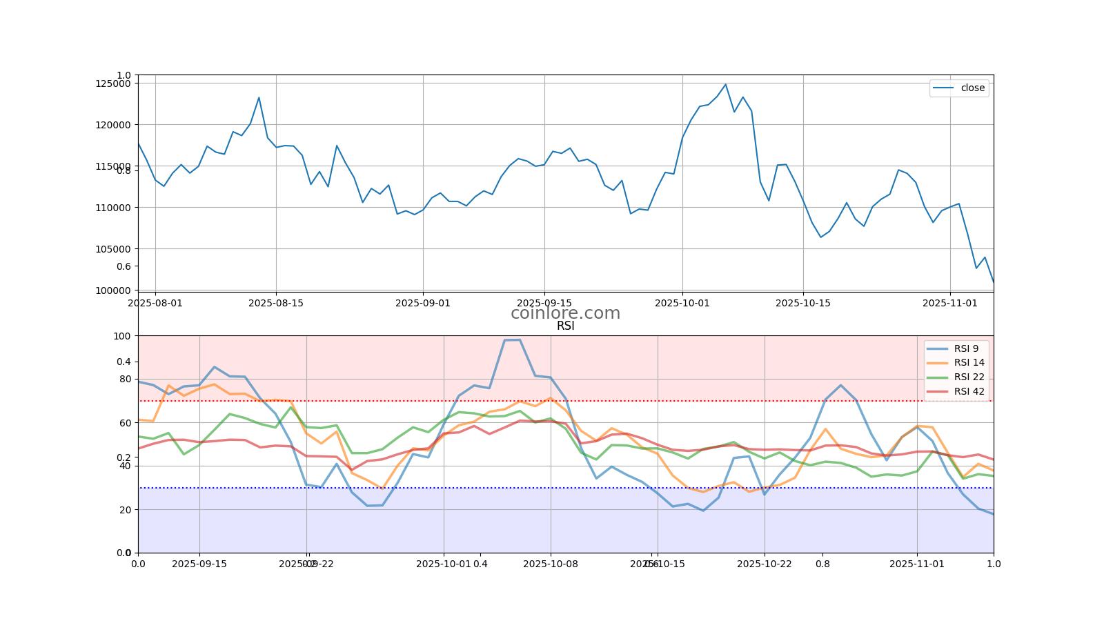 Wrapped Bitcoin RSI indicator