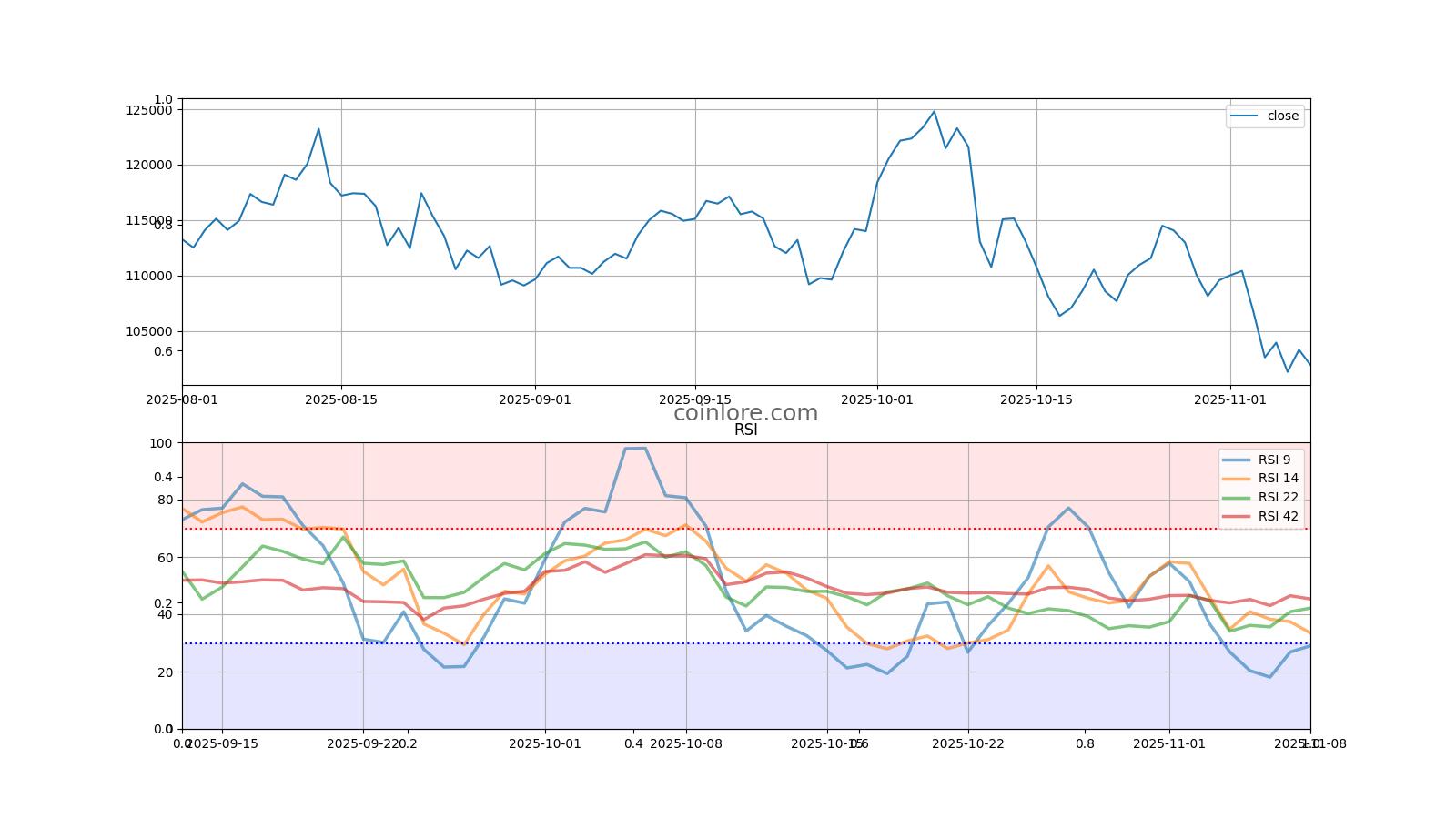 Wrapped Bitcoin RSI indicator