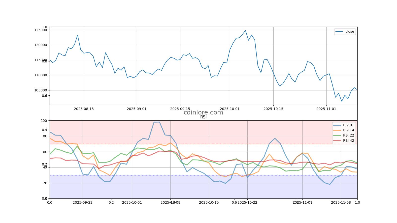 Wrapped Bitcoin RSI indicator