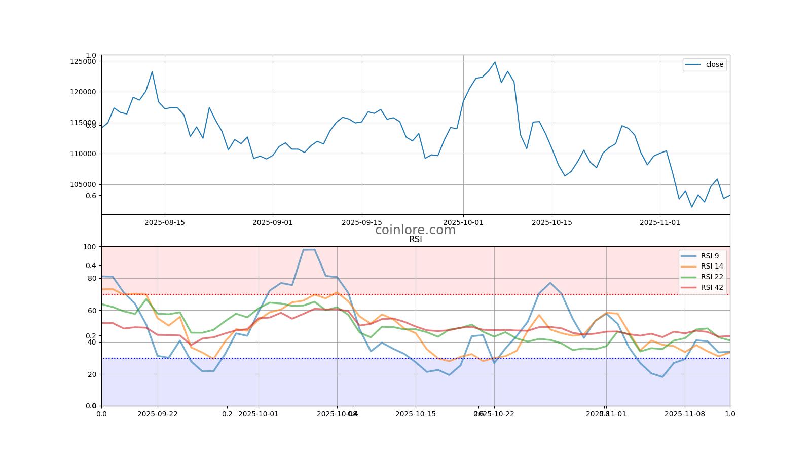 Wrapped Bitcoin RSI indicator