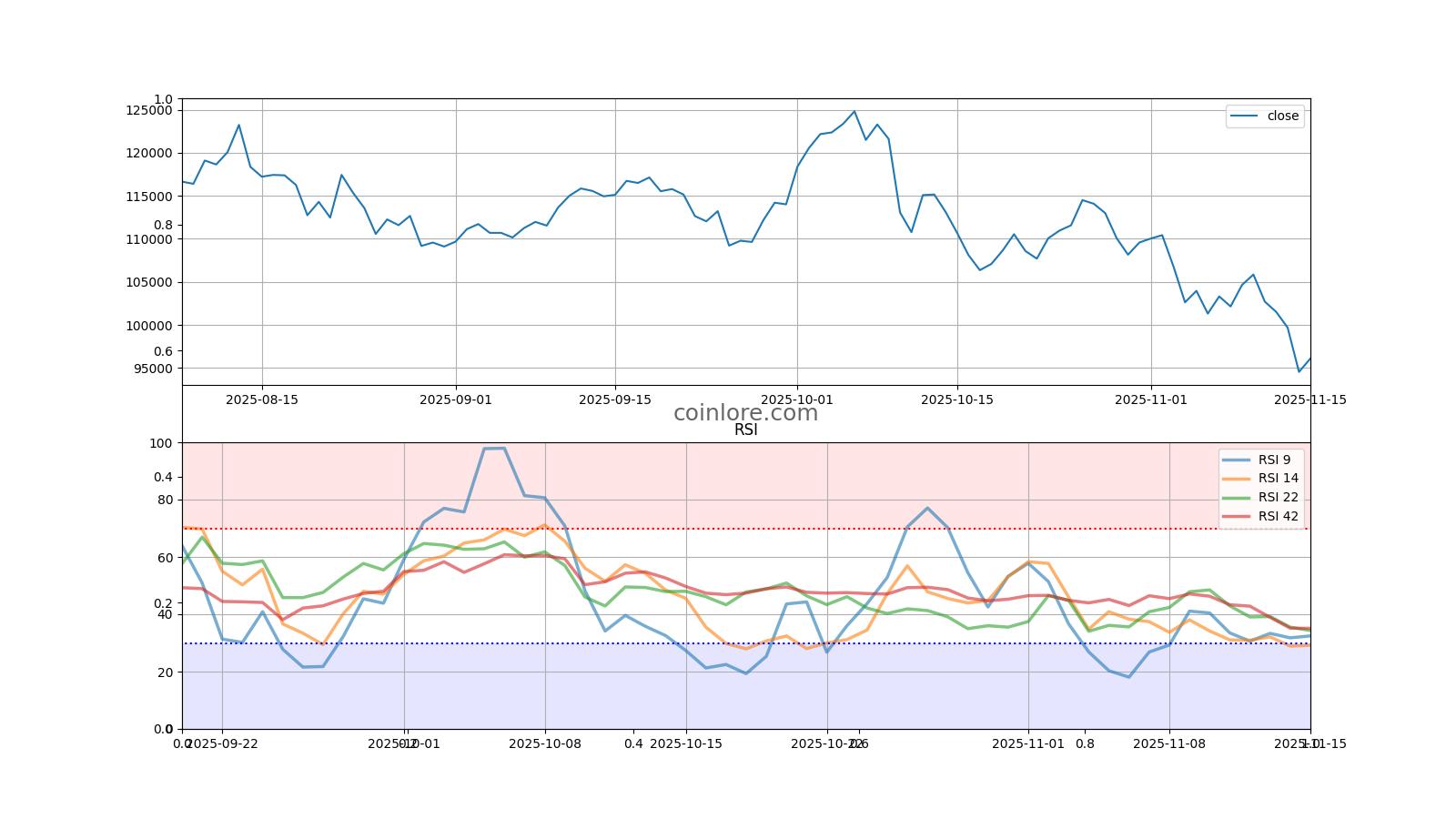 Wrapped Bitcoin RSI indicator