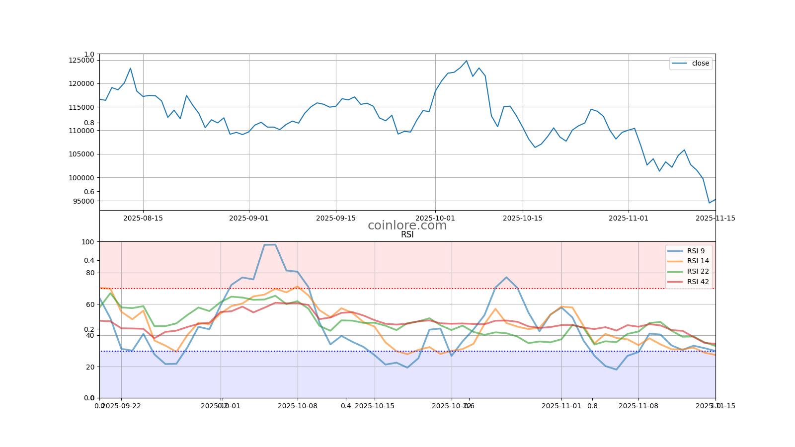 Wrapped Bitcoin RSI indicator