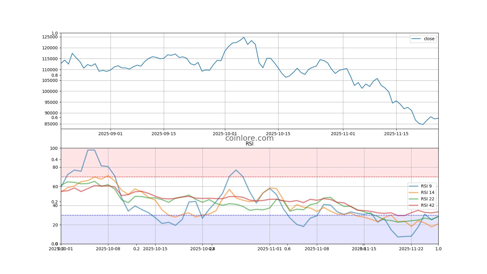 Wrapped Bitcoin RSI indicator
