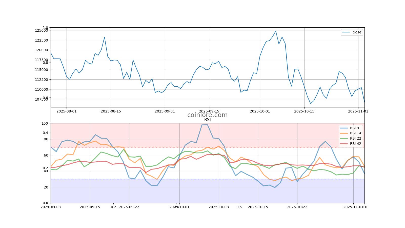 Wrapped Bitcoin RSI indicator