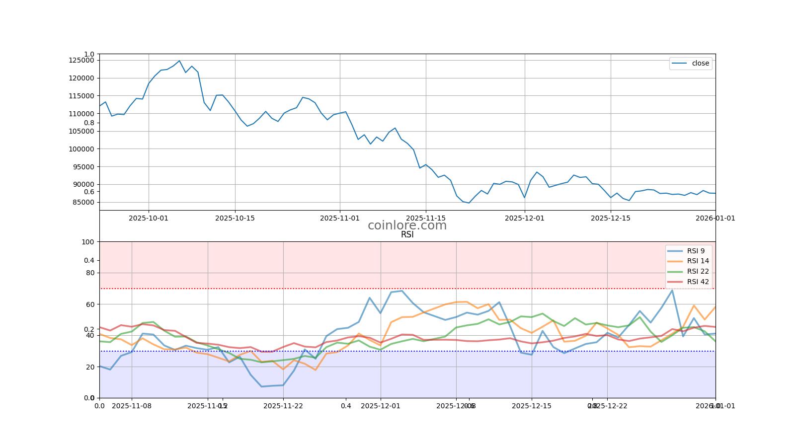 Wrapped Bitcoin RSI indicator
