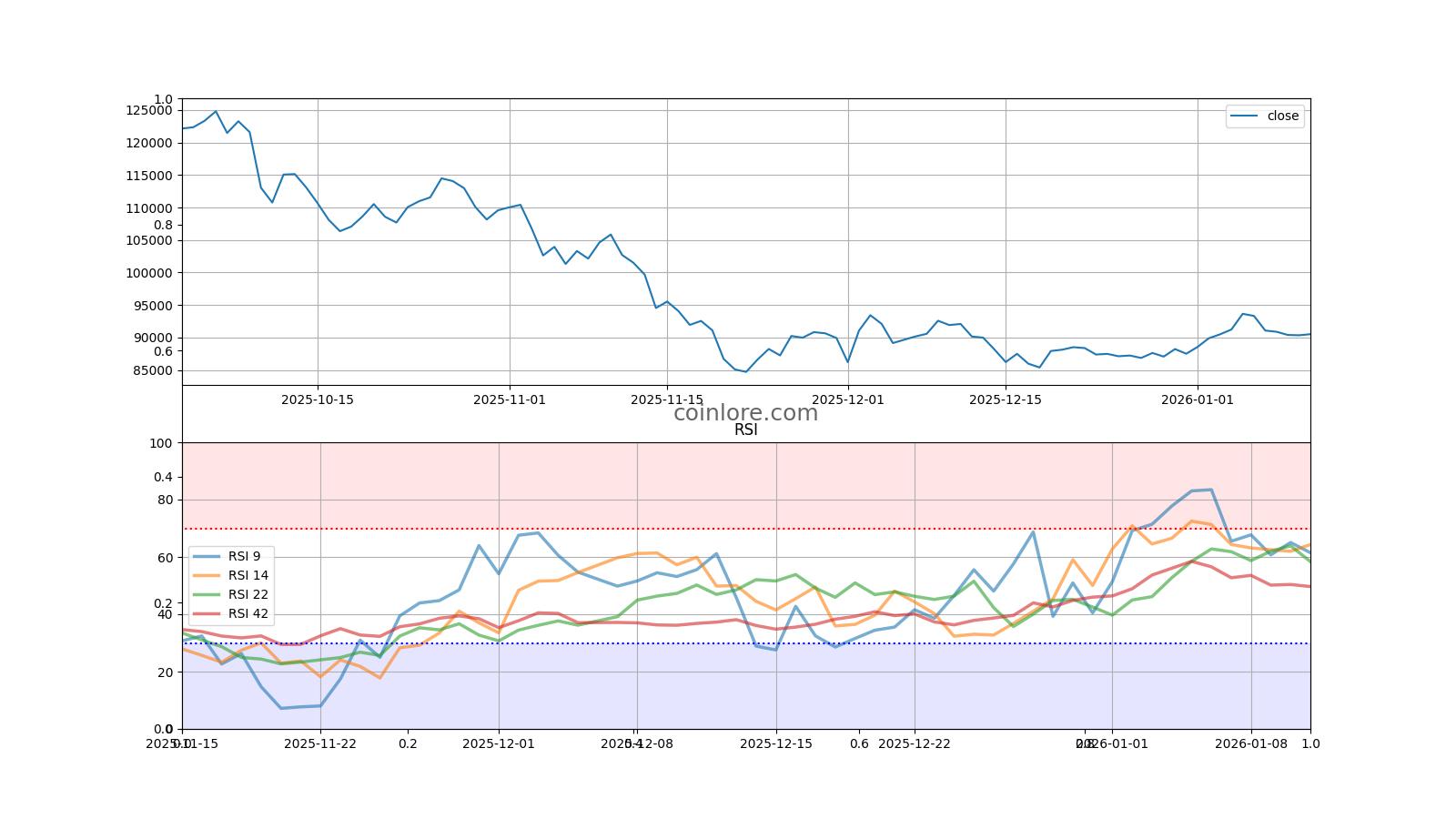Wrapped Bitcoin RSI indicator