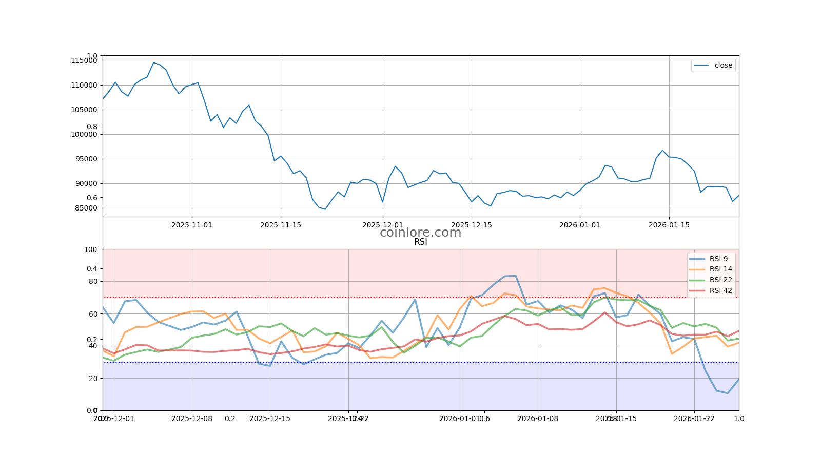 Wrapped Bitcoin RSI indicator