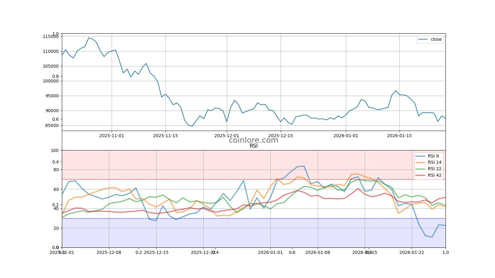 Wrapped Bitcoin RSI indicator