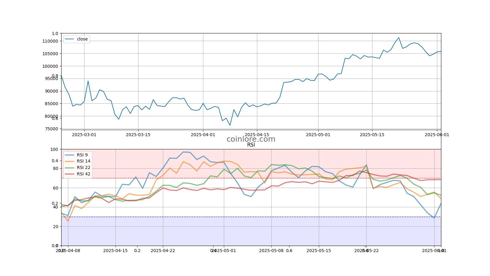 Wrapped Bitcoin RSI indicator