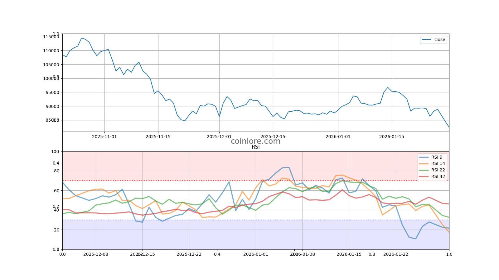 Wrapped Bitcoin RSI indicator