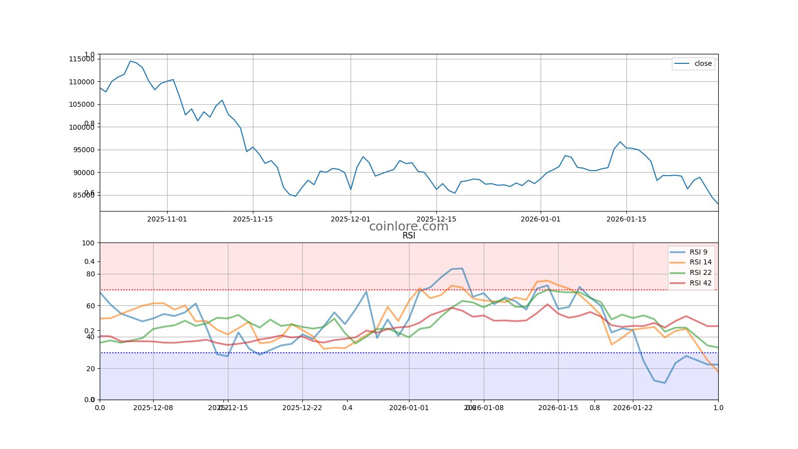 Wrapped Bitcoin RSI indicator