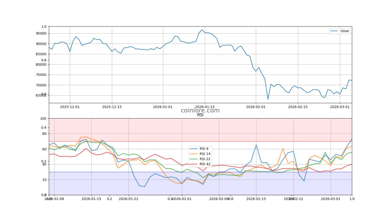 Wrapped Bitcoin RSI indicator