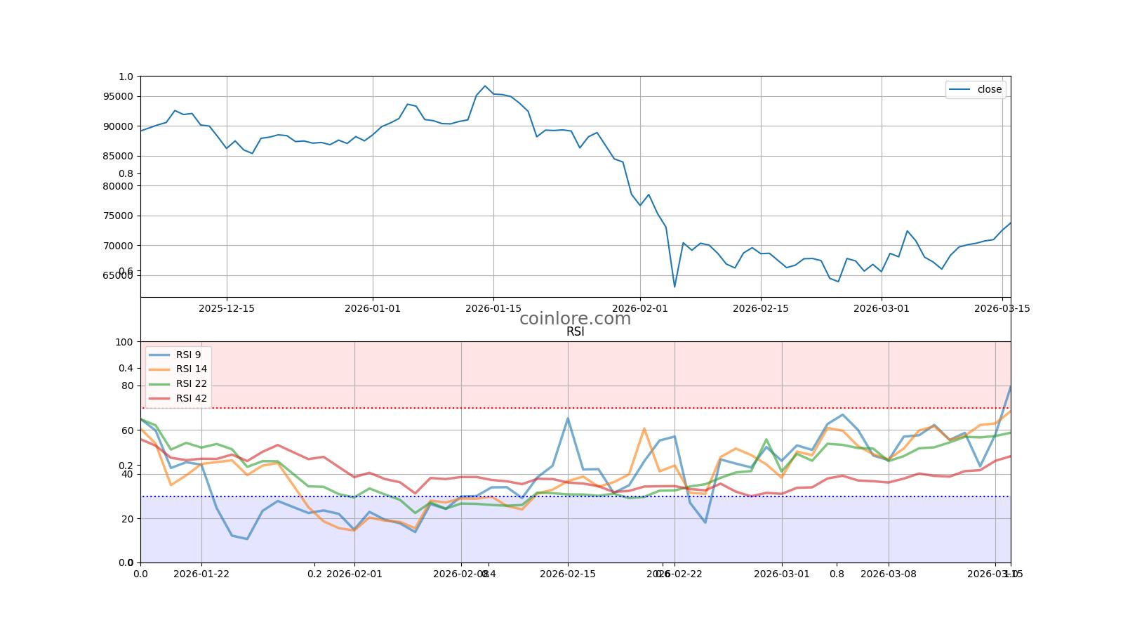 Wrapped Bitcoin RSI indicator