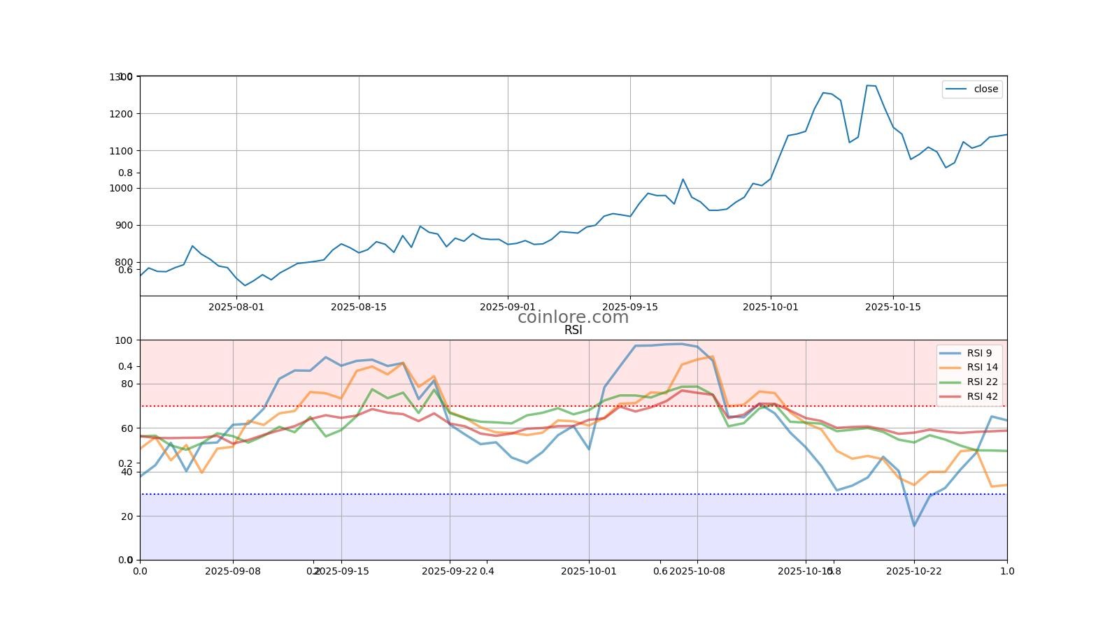 Wrapped BNB RSI indicator
