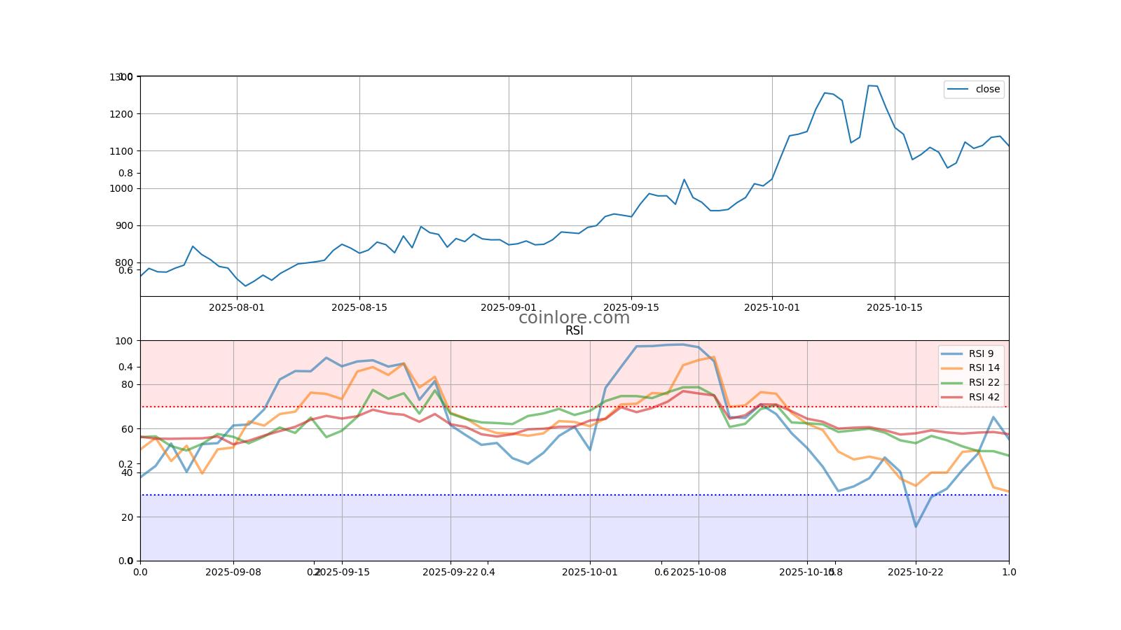 Wrapped BNB RSI indicator