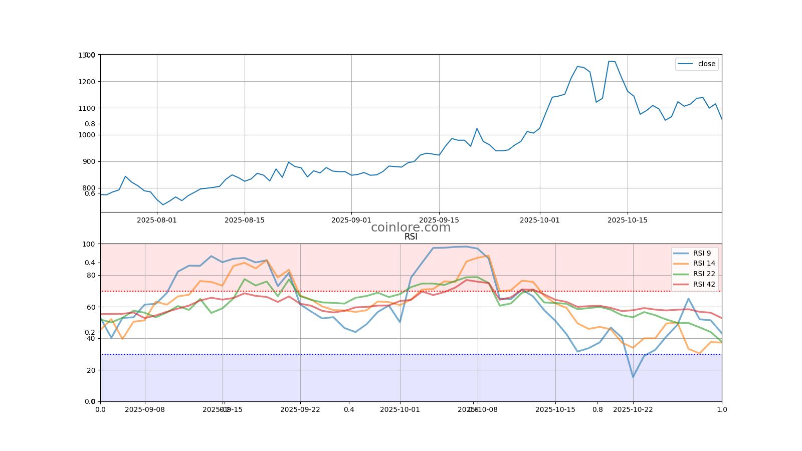 Wrapped BNB RSI indicator
