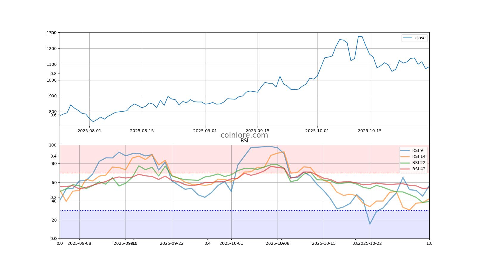 Wrapped BNB RSI indicator