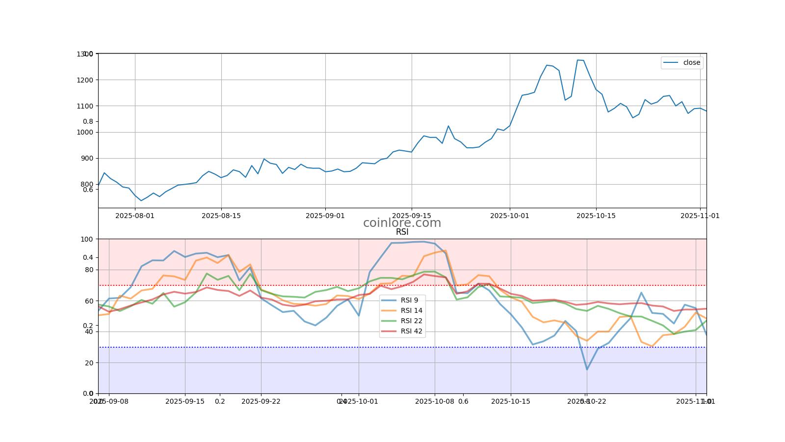 Wrapped BNB RSI indicator