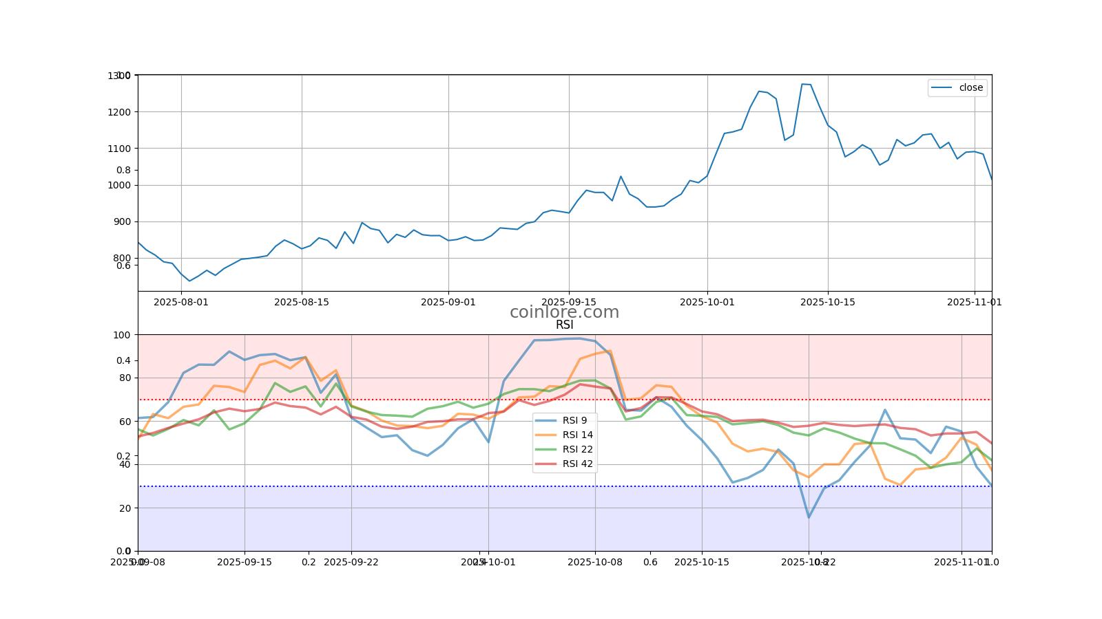 Wrapped BNB RSI indicator