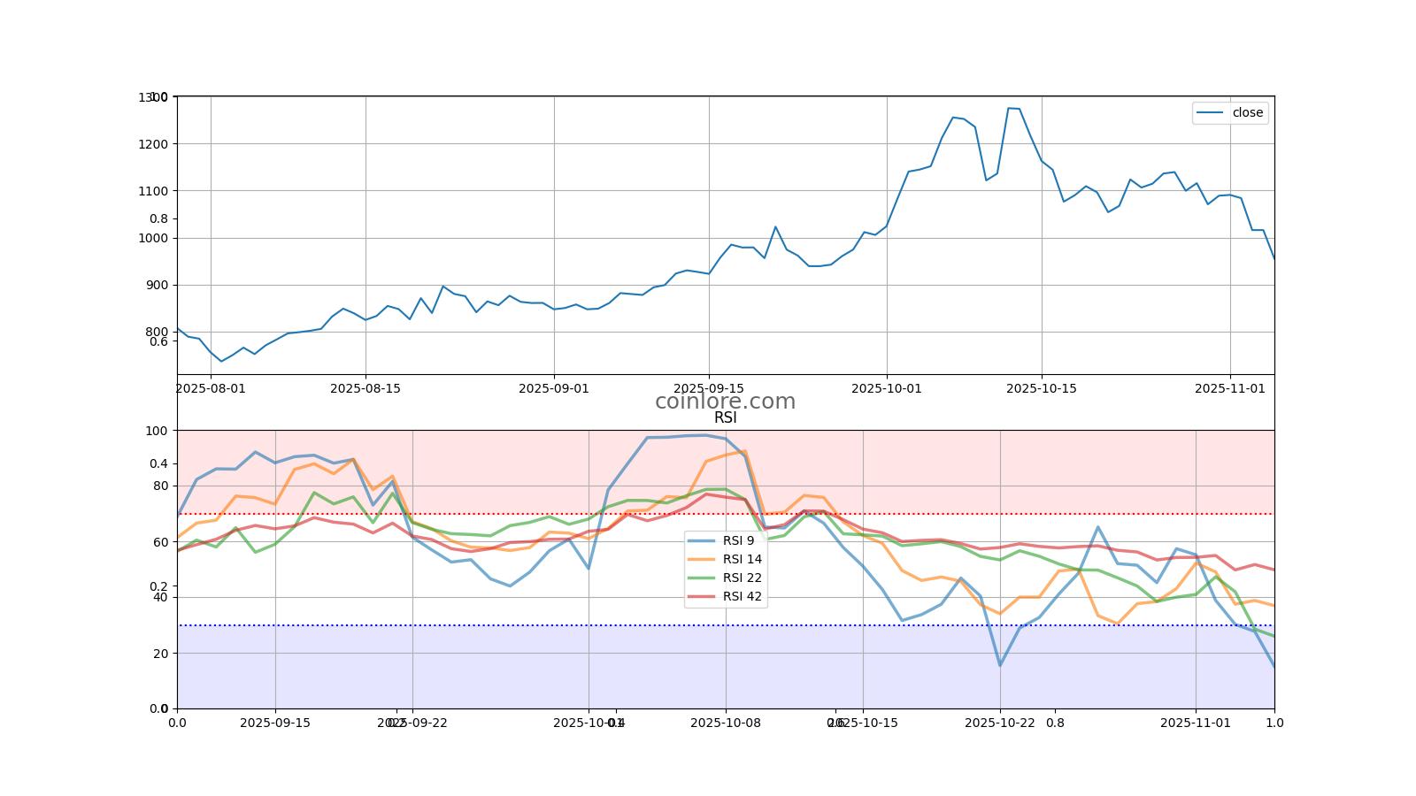 Wrapped BNB RSI indicator