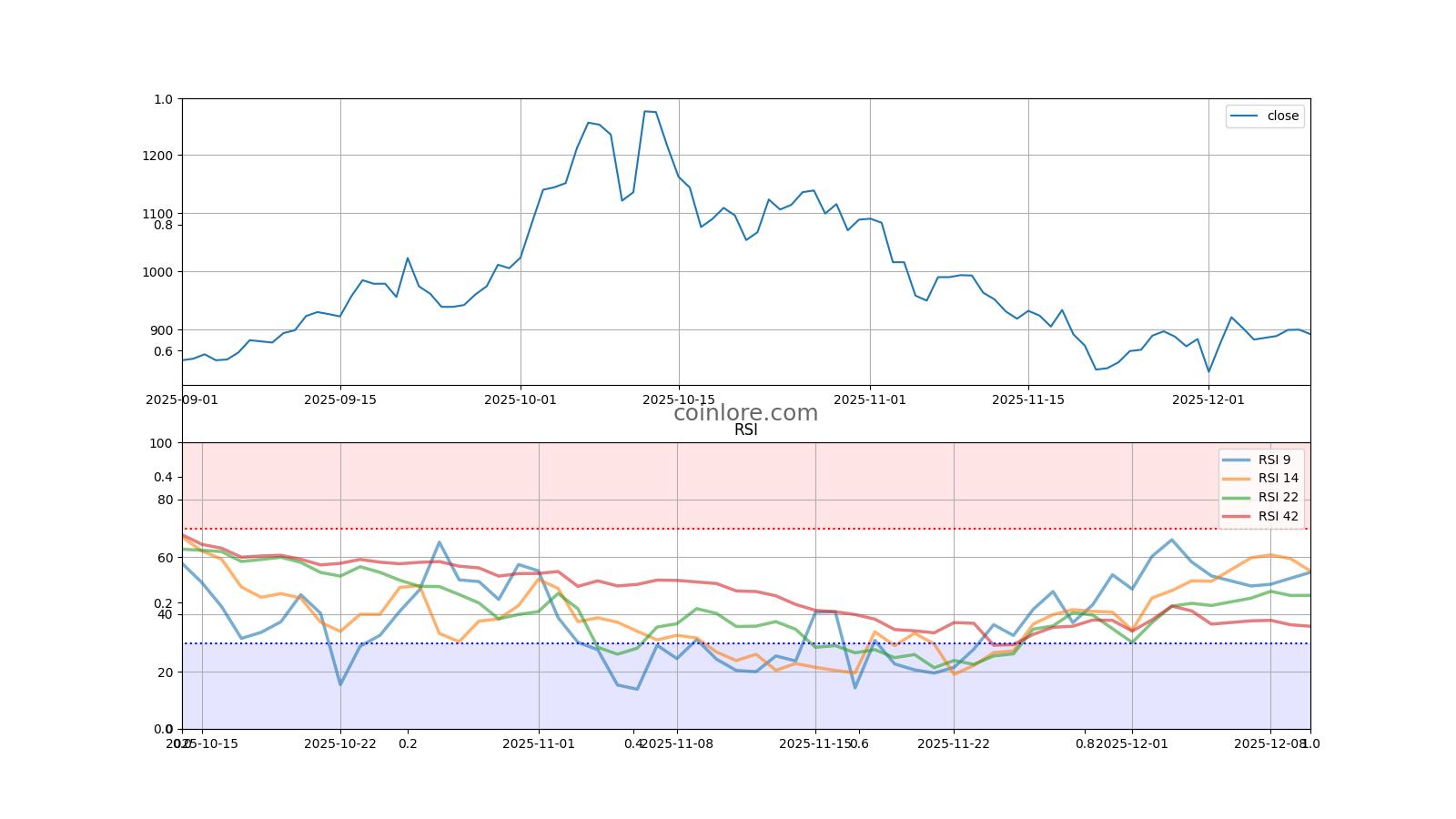 Wrapped BNB RSI indicator