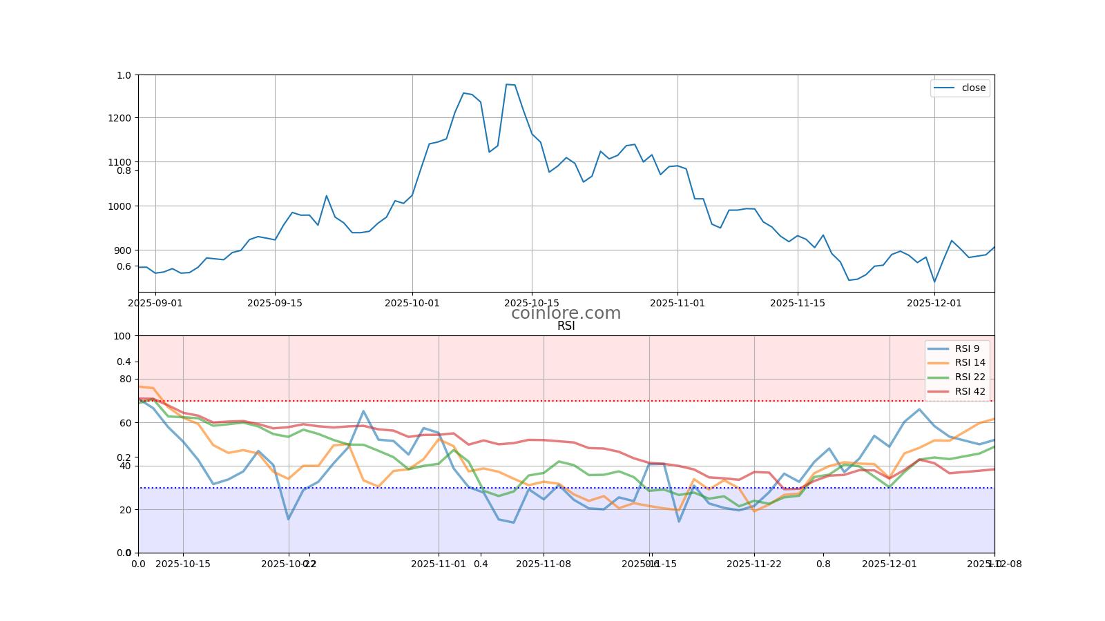 Wrapped BNB RSI indicator