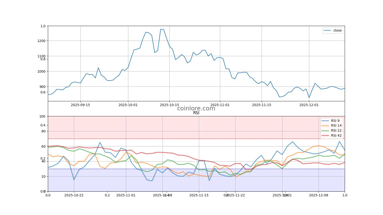 Wrapped BNB RSI indicator