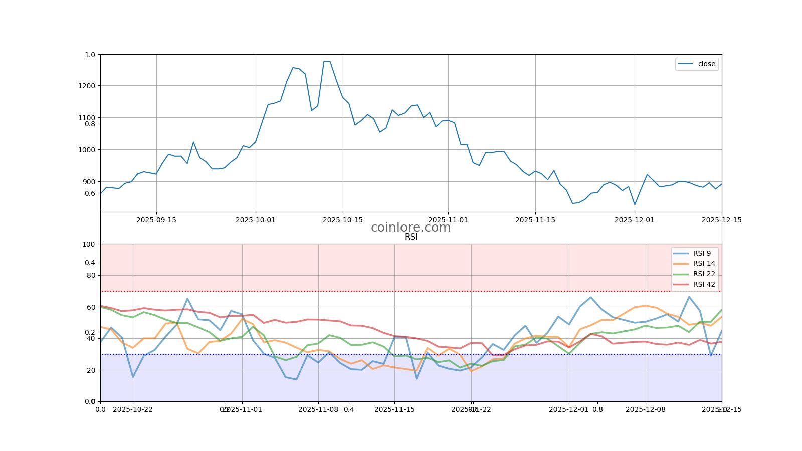 Wrapped BNB RSI indicator