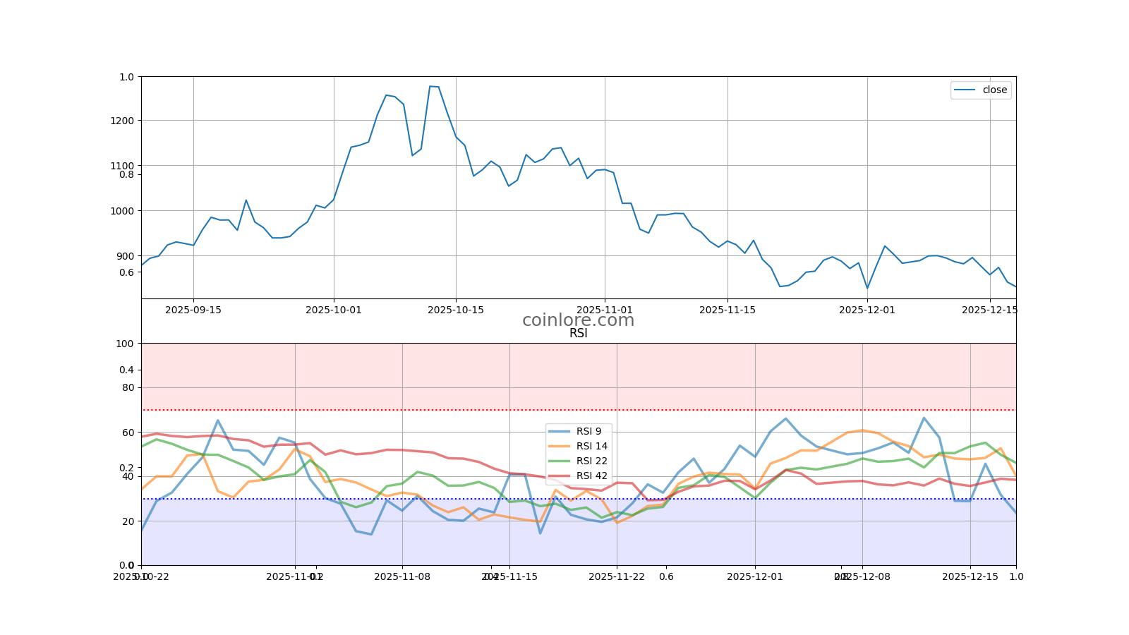 Wrapped BNB RSI indicator