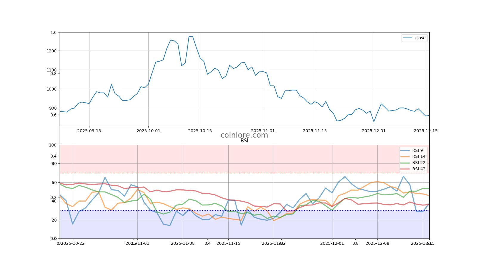 Wrapped BNB RSI indicator