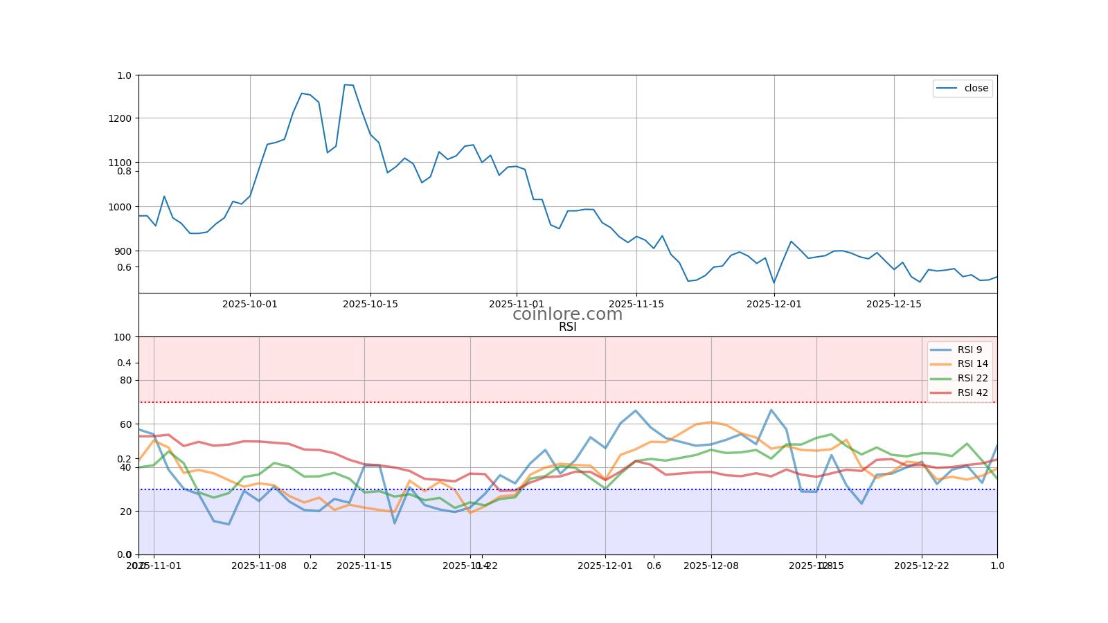 Wrapped BNB RSI indicator