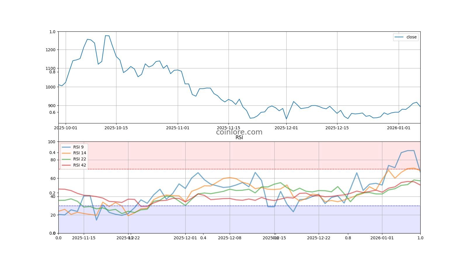 Wrapped BNB RSI indicator