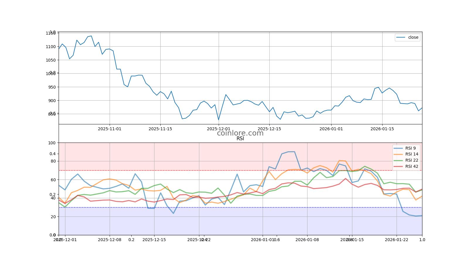 Wrapped BNB RSI indicator
