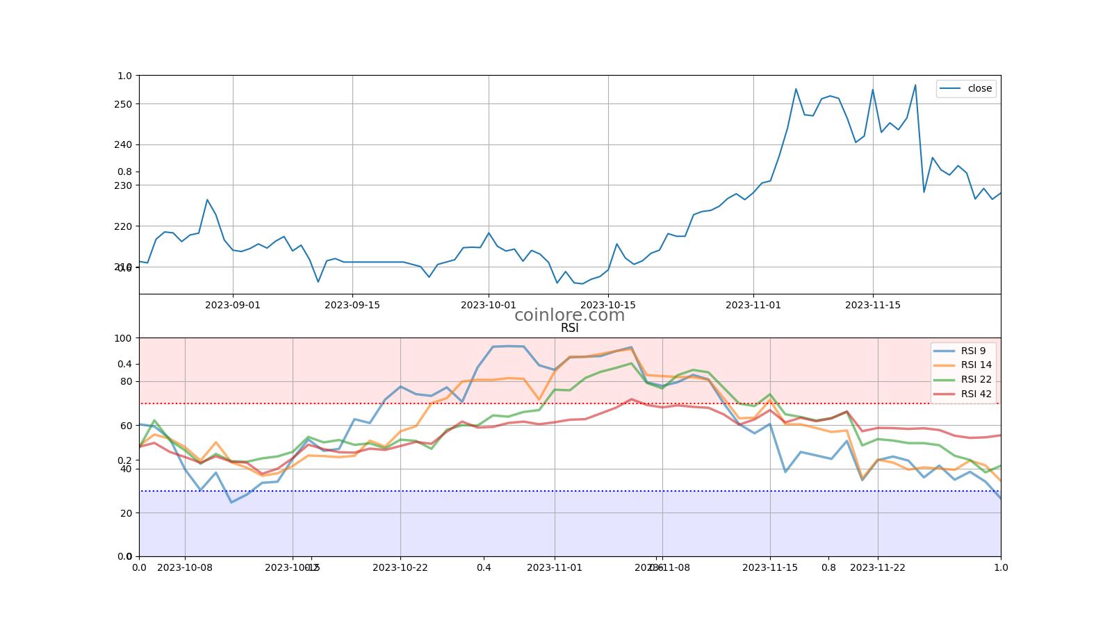 Wrapped BNB RSI indicator