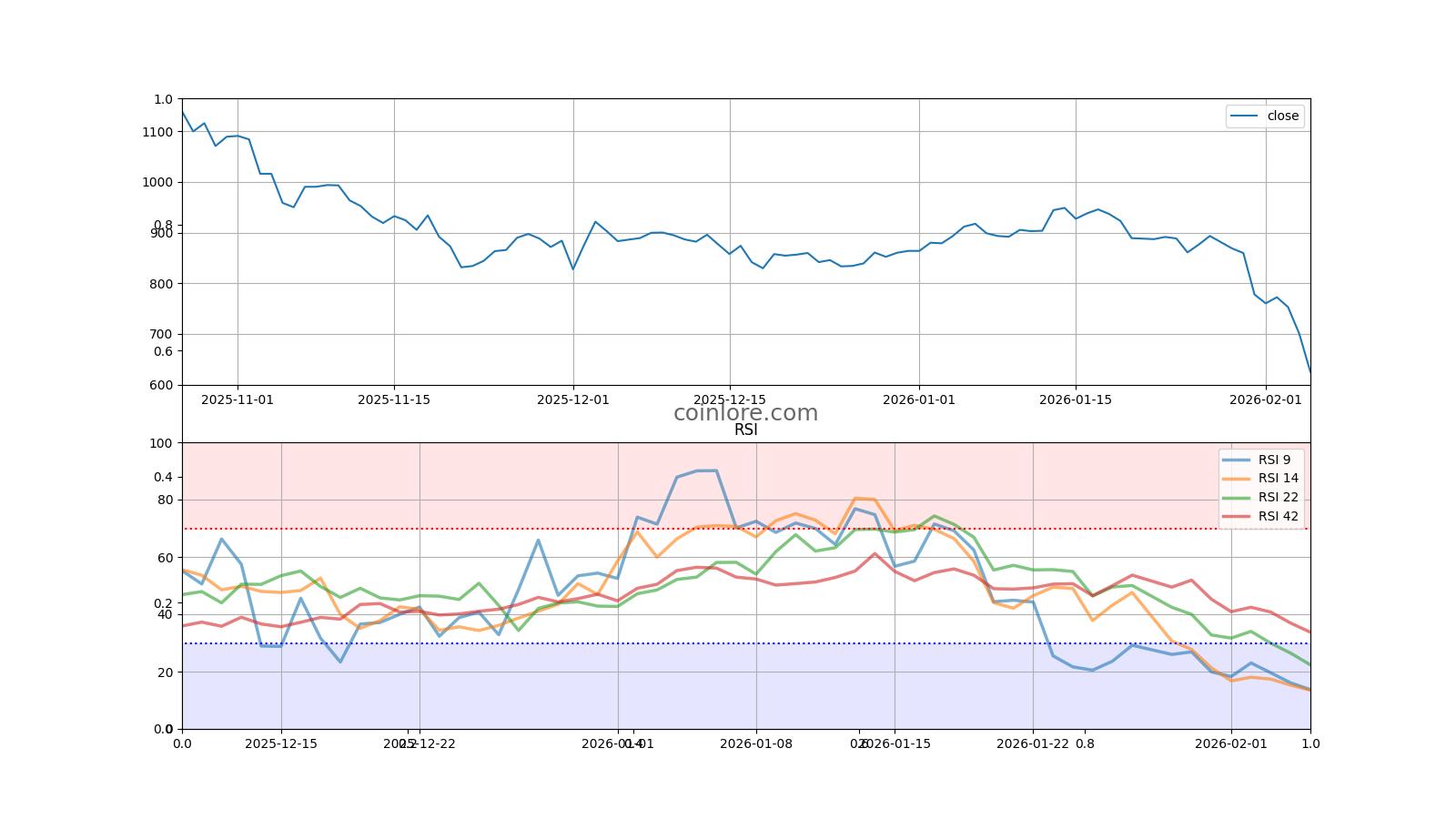 Wrapped BNB RSI indicator